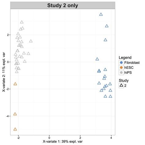 Rplot Mixomics