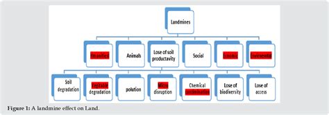 Figure 1 From Sensor For Landmine Detection Using Unmanned Vehiclemetal Detector And Mobile