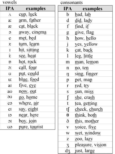Ipa Transcription Example And Practice Part 2