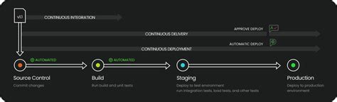 Continuous Integration And Deployment Architech Nyc