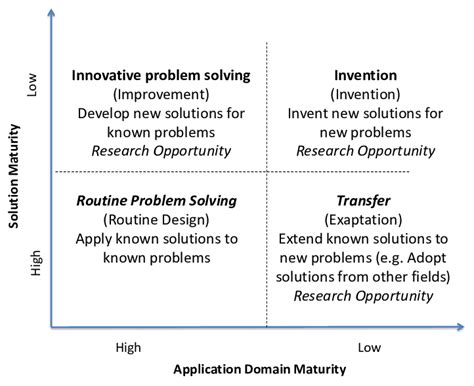 The Application Domain Maturitysolution Maturity Matrix Adopted From