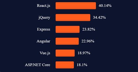 Cómo Son Los Desarrolladores En 2021 Según Stack Overflow Campusmvpes