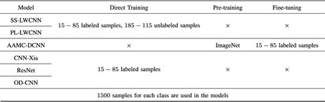 Table Iv From Semisupervised Radar Intrapulse Signal Modulation Classification With Virtual