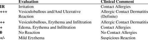 Patch Test Interpretation And Evaluation Adapted From Ref 63