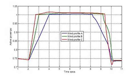 Integrating Control System Power Controls In Turbine Design Matlab