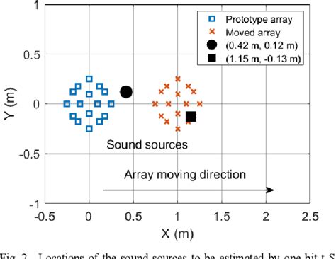 Figure 2 From Low Cost One Bit Non Synchronous Measurements For Sound