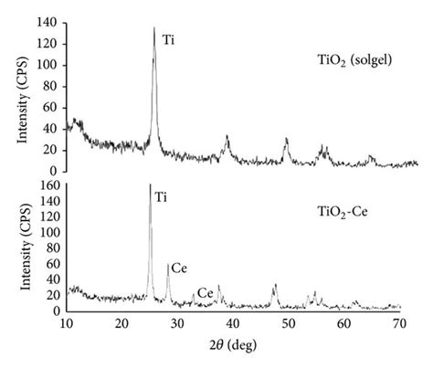 xrd analysis of tio2 and tio2 ce download scientific diagram