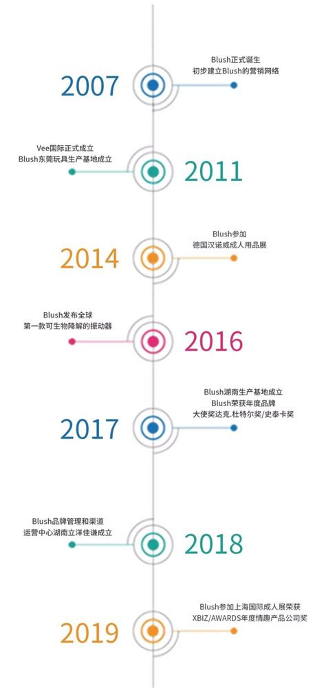 Blush发展历程 成人用品新闻 立洋集团 立洋玩具有限公司