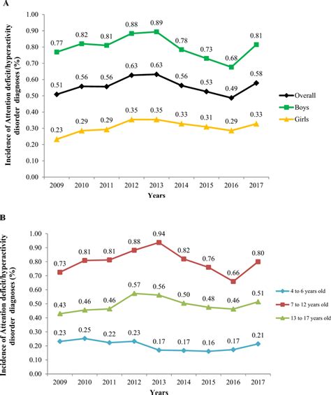 Incidence Rate Of Attention Deficithyperactivity Disorder Diagnoses Download Scientific