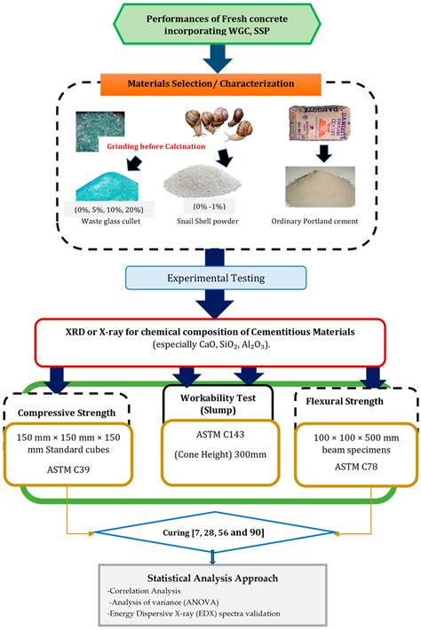 Schematic Flowchart Of Experimental Procedure Testing Download
