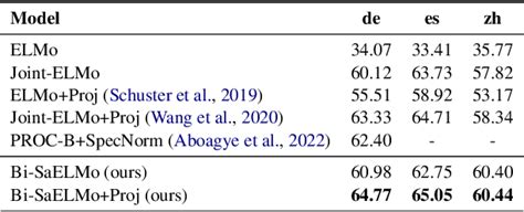 Table 5 From Towards Multi Sense Cross Lingual Alignment Of Contextual