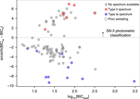Light Curve Based Classification Implemented In This Work We Show The Download Scientific