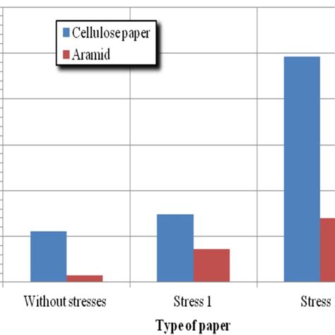 Average Streaming Electrification Current Of The New Oil For Two Type Download Scientific