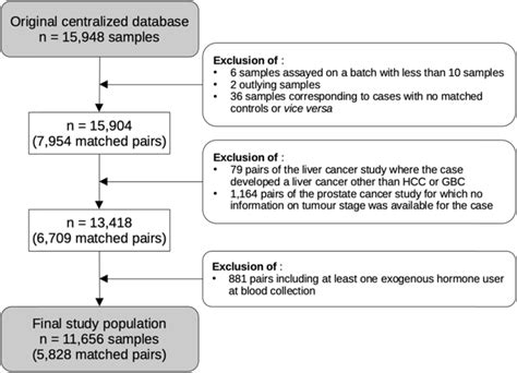 Flowchart Summarizing The Exclusion Criteria To Derive The Final Sample Download Scientific Flowchart Summarizing The Exclusion Criteria To Derive The Final Sample Download Scientific