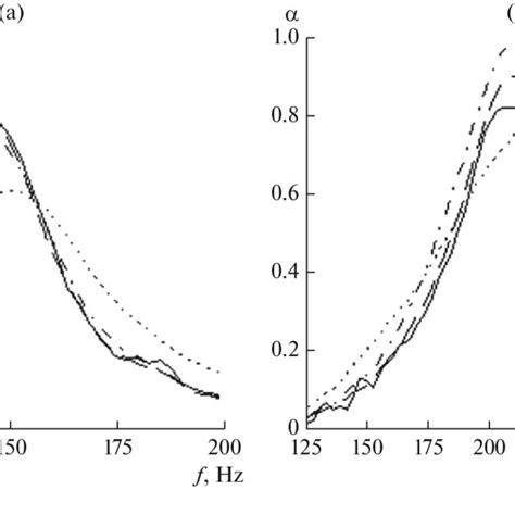 Dependence Of The Absorption Coefficient On Frequency For Different Download Scientific Diagram