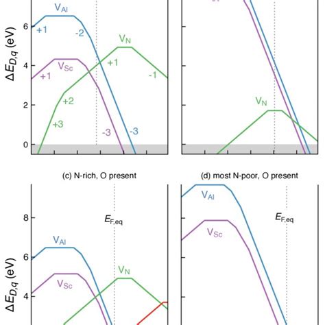 Figure S4 Calculated Effective Defect Formation Energy ∆e D Q As A Download Scientific