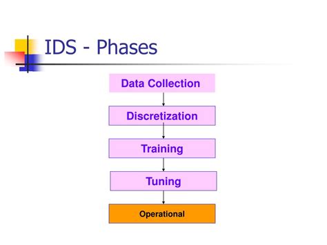 Ppt Bayesian Classifiers And Software Sensors For Intrusion Detection Systems Powerpoint
