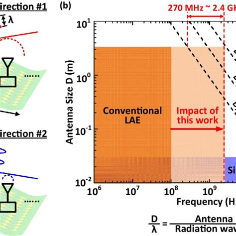 A Schematic Of A Multi Element Directional Antenna With Direction Of
