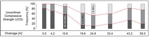 Example For A Trend Development Of Observed Ucs Distributions