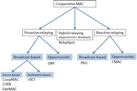 Cooperative Mac Taxonomy Download Scientific Diagram