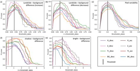 F1 Scores For A Range Of Peak Thresholds For The Landslide Background