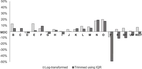 Adjusted R² Difference Depending On Outlier Treatment Compared To Download Scientific