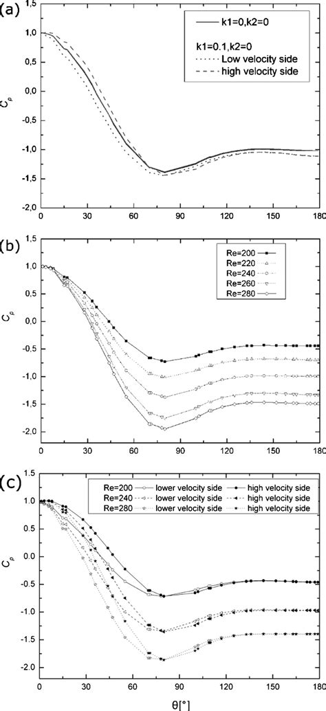Distribution Of The Mean Pressure Coefficient C P On The Surface Of The