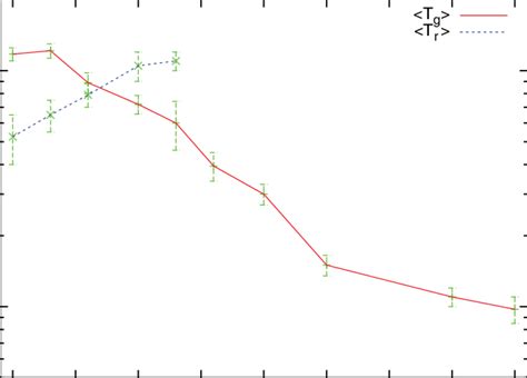 Color Online Mean Conditional Waiting Times T G Re And T R Re