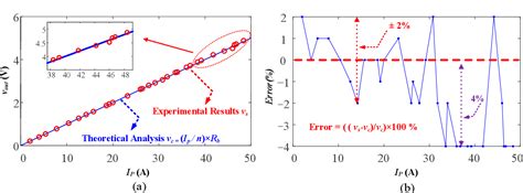 Figure 23 From A Nonlinear Model Based High Bandwidth Current Sensor