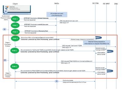 Deploy ISE Posture Cisco