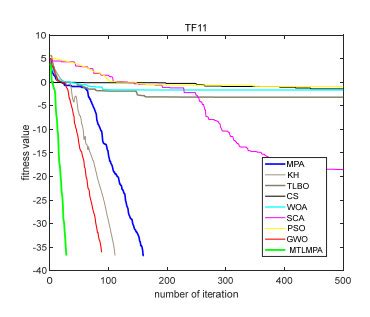 Modified Marine Predators Algorithm Hybridized With Teaching Learning Mechanism For Solving