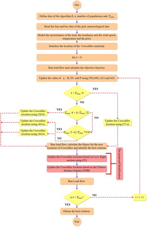 Modified Reptile Search Algorithm For Optimal Integration Of Renewable Energy Sources In