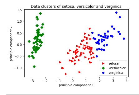 Making Data Clusters For Iris Dataset Using K Means Algorithm
