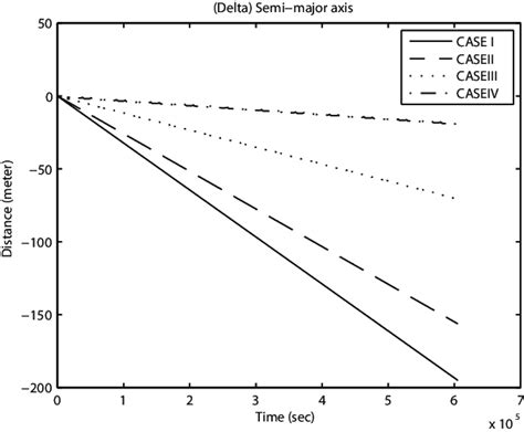 the error evolution of semi major axis from the state vector direct