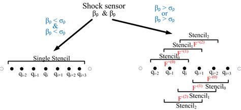 Schematic Of The Hybrid Weno Central Finite Difference Download