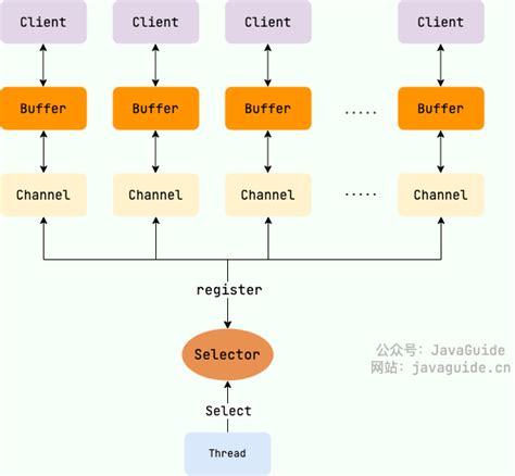 Java Nio 核心知识总结 Javaguidejava面试 学习指南