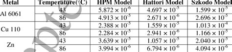 χ 2 Values For Model Fits Download Table