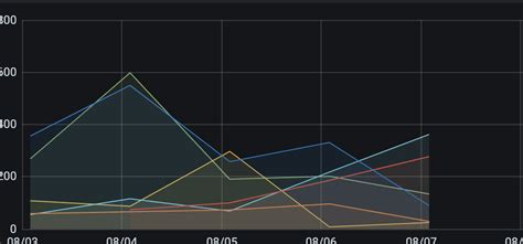 Timestream Grafana Not Recognizing Series In Data Stack Overflow