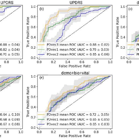 Shows The Performance Of Parkinsons Disease Progression Prediction