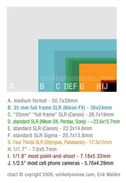 Image Sensor Sizes Chart Full Frame Sensor Sensor Nikon Dx