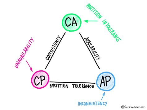 Cap And Pacelc Theorems In Plain English Programming