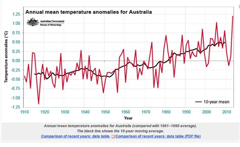 Bureau Confirms Calculating Australias ‘average Temperature Involves
