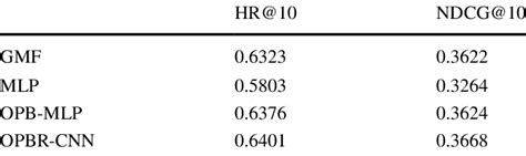 Comparative Performance Evaluation For Top N Recommendation Download