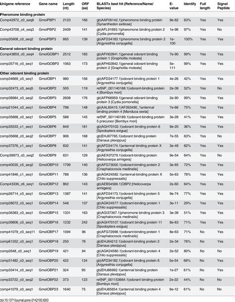 Unigenes Of Candidate Odorant Binding Proteins Download Table
