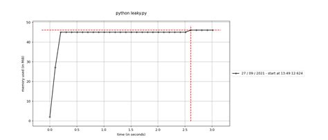 Memory Leak Of Float32 And Float16 Type · Issue 19966 · Numpynumpy
