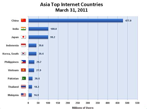 Mukena Bali Data Statistik Pengguna Internet Di Indonesia Dan Kawasan Asia Di Tahun