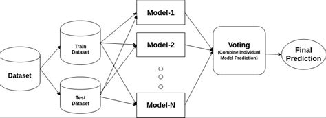 advanced ensemble classifiers ensemble is a latin derived word which