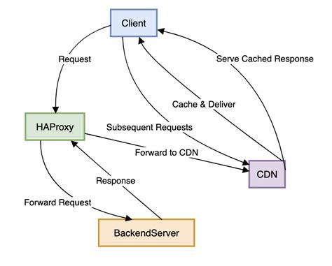 How To Configure Haproxy With Ssl 2 And Cdn Linux Tutorials For Beginners