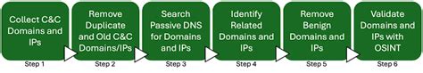 Uncovering Attackers Infrastructure And Tactics Via Passive Dns