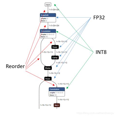 基于openvino 2019r3的int8推理inference性能的深入研究 二 Mobilenetv3 Csdn社区